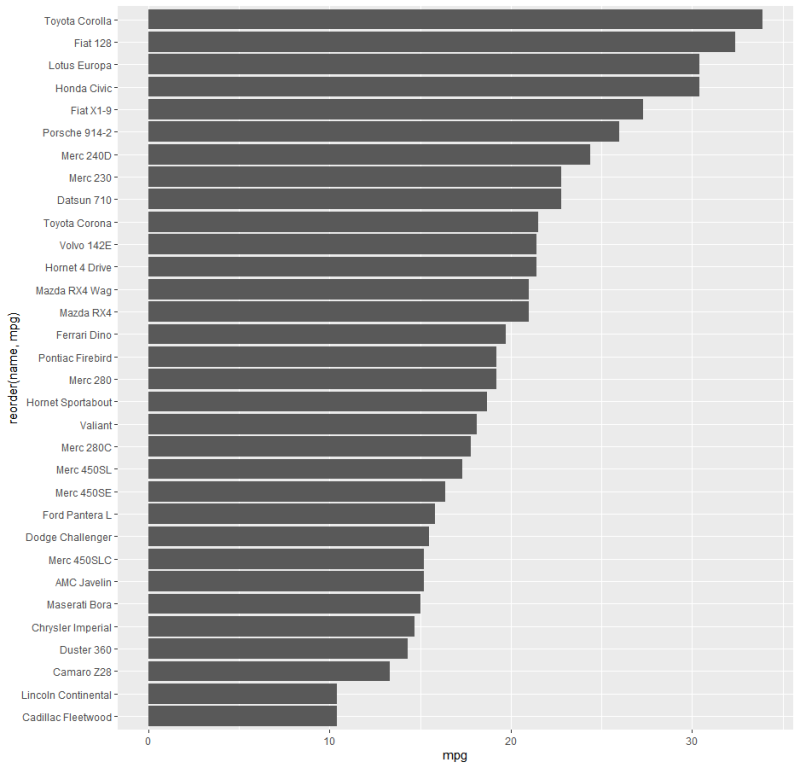 R ggplot2 그래프 시각화 :: 실제 데이터로 연습하기 economics mtcars : 네이버 블로그
