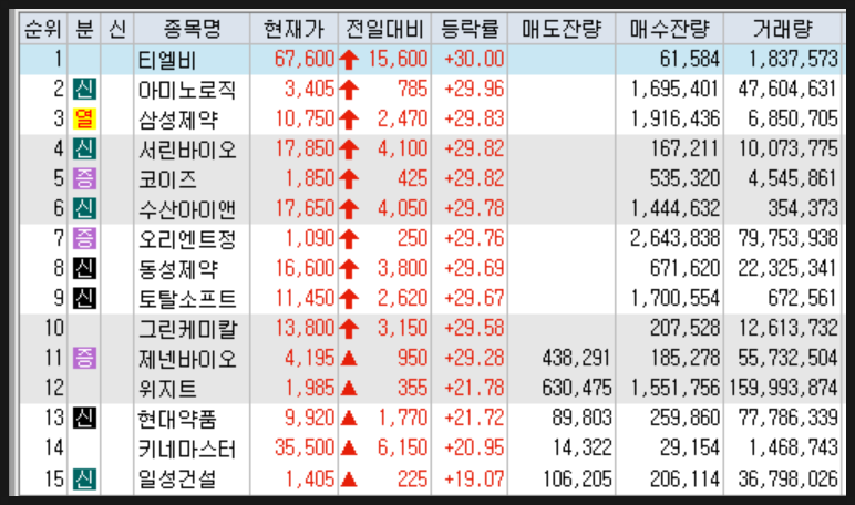 2021년 1월 6일 오늘의 상한가 상승종목 하락종목 이유 분석 티엘비 아미노로직스 삼성제약 서린바이오 코이즈 수산아이앤티