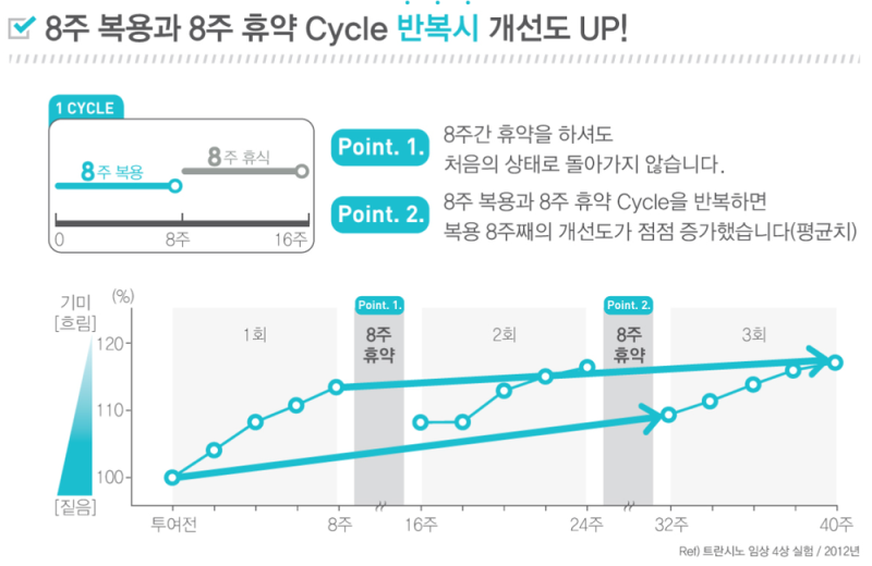약국 먹는 기미약 용법과 주의사항 부작용 도란사민캡슐 트란시노2정 더마화이트정 네이버 블로그