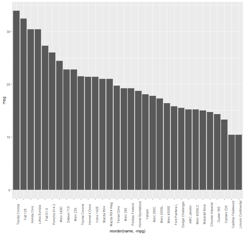 R ggplot2 그래프 시각화 :: 실제 데이터로 연습하기 economics mtcars : 네이버 블로그