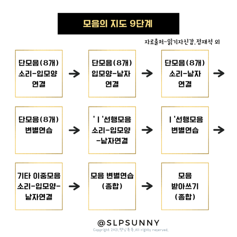 언어치료자료-한글 자음 모음 가르치기-1.단모음 입모양 : 네이버 블로그