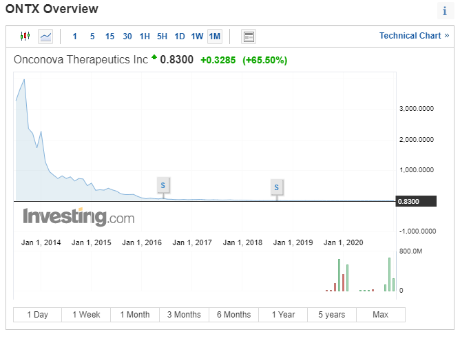 바이오 투기 주식 60% 상승 Onconova : 네이버 블로그