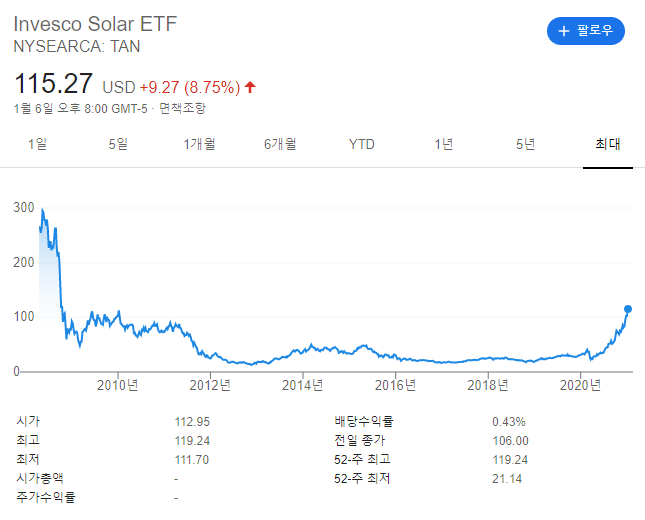 [정보] Invesco의 전세계 태양광 에너지 ETF / TAN 에 대해서 알아보자! (feat. 바이든의 수혜주) : 네이버 블로그