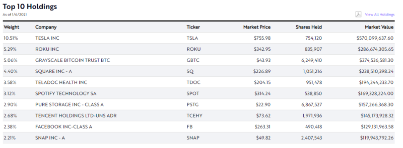 ARKK,ARKW,ARKG 등 ARK ETF 총정리(비교 설명 분석) : 네이버 블로그