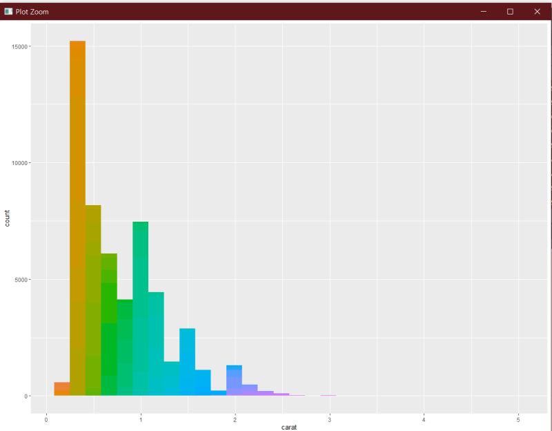 [R] ggplot(), coord_cartesian() : x축·y축 범위별 그래프 그리기(범위 지정), 이상값(outlier ...