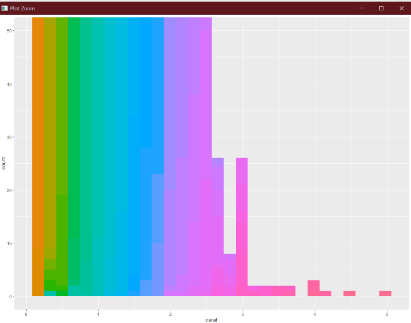 [R] ggplot(), coord_cartesian() : x축·y축 범위별 그래프 그리기(범위 지정), 이상값(outlier ...