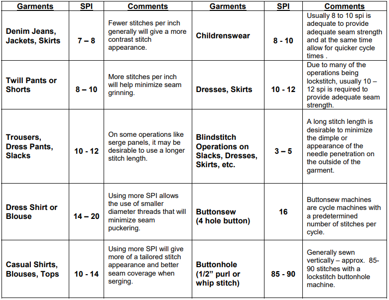 [용어] SPI - Stitch Per Inch (바늘 땀수 가이드) : 네이버 블로그