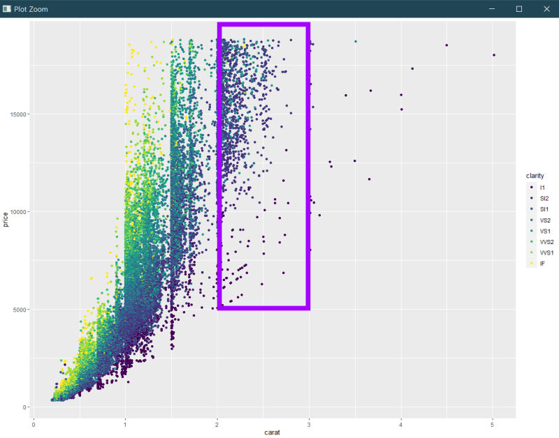 [R] ggplot(), coord_cartesian() : x축·y축 범위별 그래프 그리기(범위 지정), 이상값(outlier ...