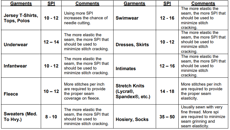 [용어] SPI - Stitch Per Inch (바늘 땀수 가이드) : 네이버 블로그
