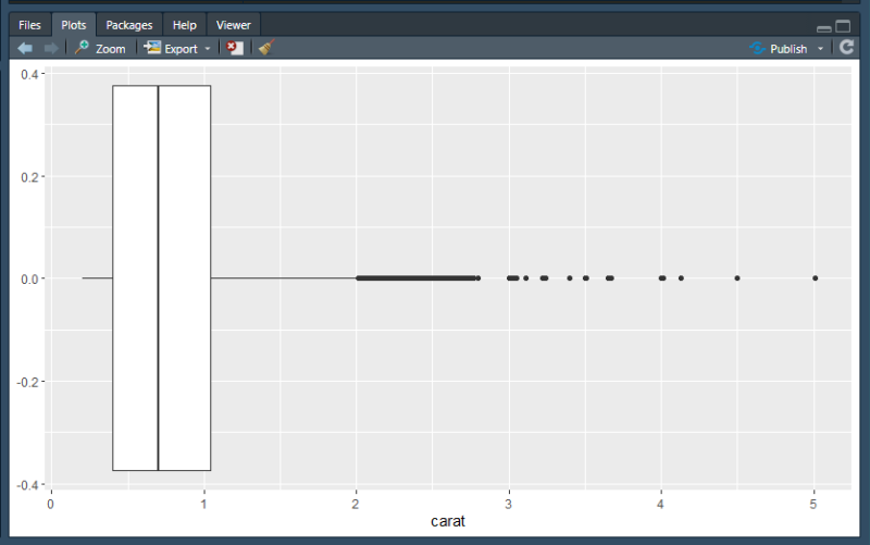 [R] ggplot(), coord_cartesian() : x축·y축 범위별 그래프 그리기(범위 지정), 이상값(outlier ...