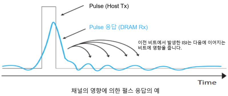 DDR에서의 DFE(Decision Feedback Equalization) : 네이버 블로그