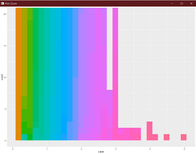 [R] ggplot(), coord_cartesian() : x축·y축 범위별 그래프 그리기(범위 지정), 이상값(outlier ...