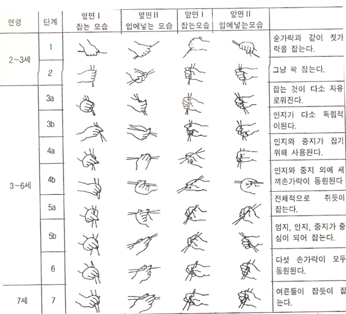 아동 소근육 발달쥐기 잡기 그리기 젓가락 사용 등 네이버 블로그