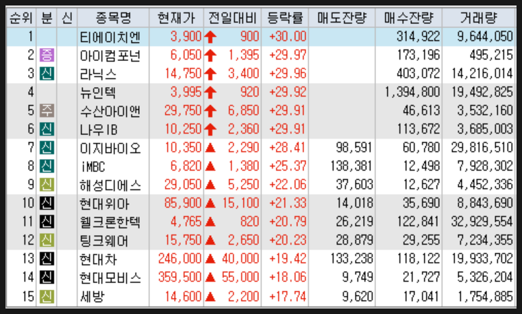 2021년 1월 8일 오늘의 상한가 상승종목 하락종목 이유 분석 티에이치엔 라닉스 뉴인텍 나우ib Imbc 현대차 네이버 블로그