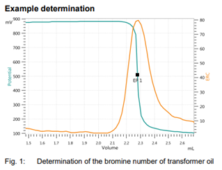[Application]전위차 적정기를 활용한 석유 제품의 bromine number 및 bromine index 분석 Part ...