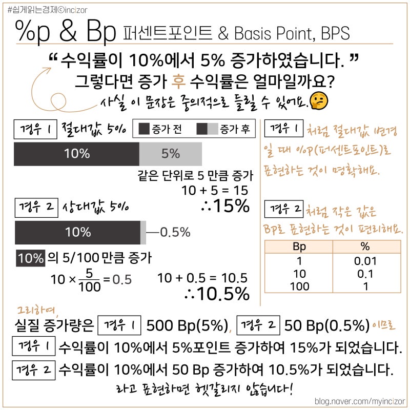 %p(퍼센트·포인트)와 Bp(Basis Point, BPS) : 네이버 블로그