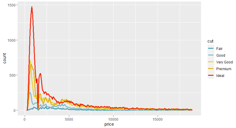 [R] ggplot(), geom_freqpoly() (1) 도수다각형, 빈도다각형(frequency polygon) 기본 ...