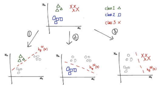 [coursera 머신러닝 강의] 로지스틱 회귀 Multiclass Classification 다중 분류 One-vs-All ...