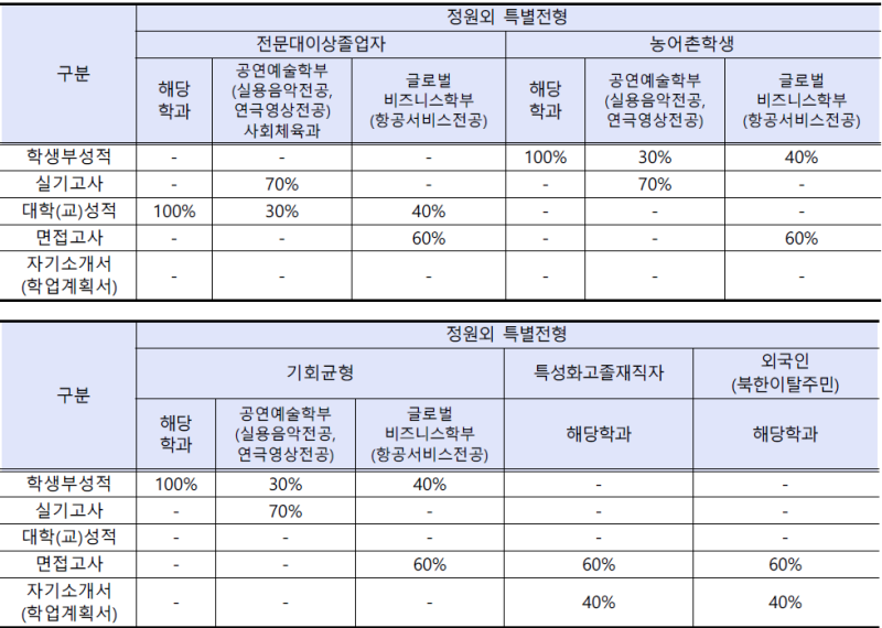 명지전문대 정시등급 및 정시모집요강 네이버 블로그