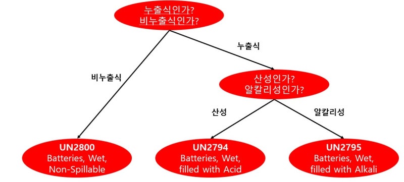 UN2800/UN2794/UN2795(습식배터리)의 항공운송 : 네이버 블로그