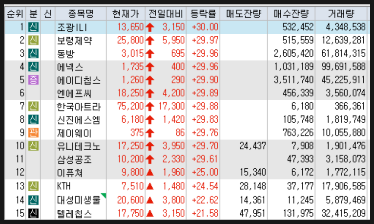 2021년 1월 11일 오늘의 상한가 상승종목 하락종목 이유 분석 조광ili 보령제약 동방 에넥스 에이디칩스 엔에프씨 한국
