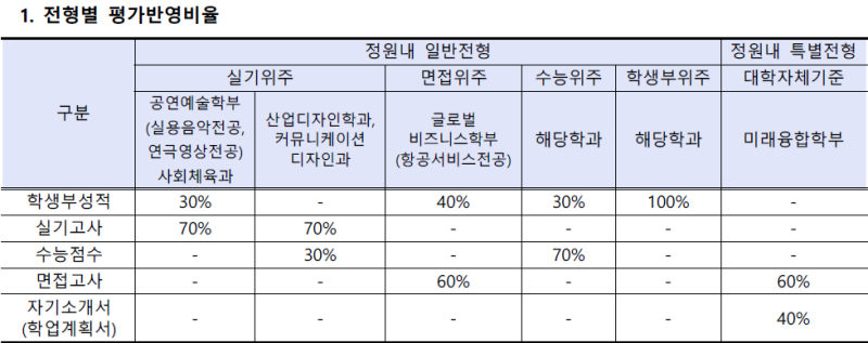 명지전문대 정시등급 및 정시모집요강 네이버 블로그