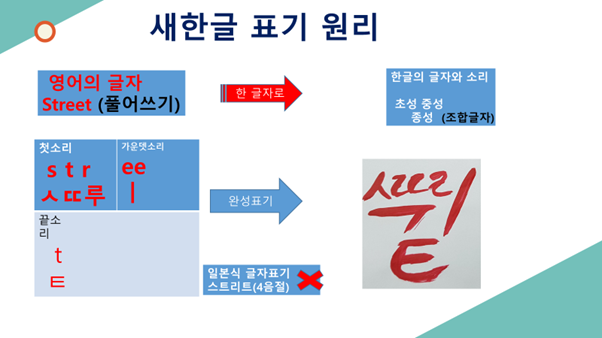 새한글표기개발의 원리- 훈민정음발음표기,일본어 방식의 한글 영어에서 독립, 고제윤글자표기(새한글), 글퍼블릭, 목동 고척동영어 ...