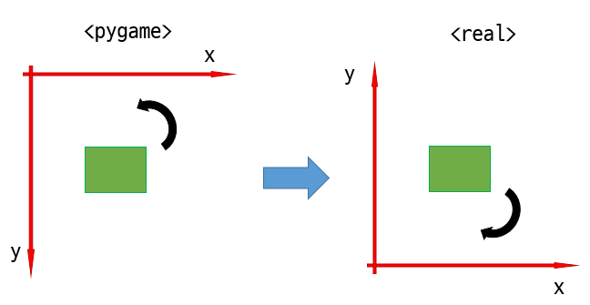 [pygame] 회전이 가능한 다각형 클래스 (Rotatable Polygon class) : 네이버 블로그