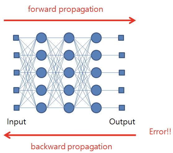 Neural Network 뉴럴 네트워크 쉽게 이해하기 backward propagation : 네이버 블로그