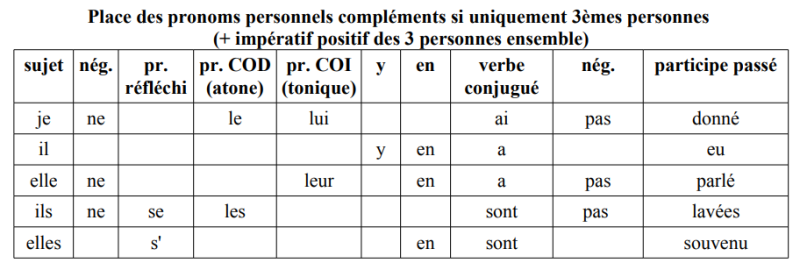 [프랑스어-문법공부] 대명사(Pronoms Personnels) / le, la, l', les, en, lui, leur, y ...