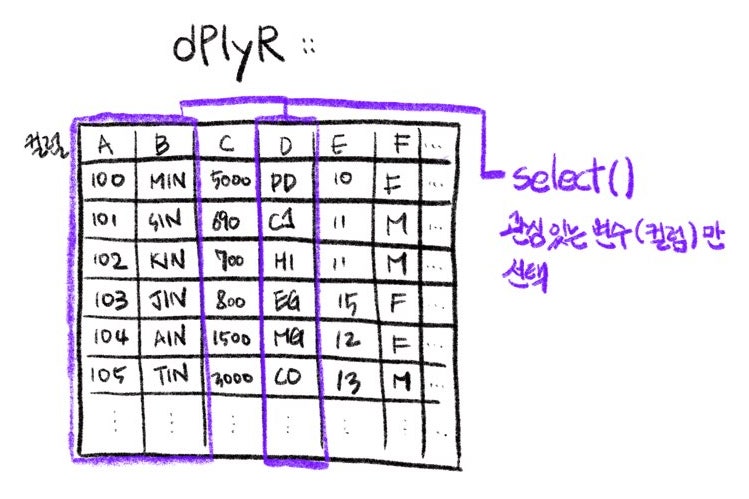 [R] dplyr:: select() (1) 기본 : 특정 변수 선택, 출력할 컬럼 선택, 원하는 열(column)로 줌인 ...