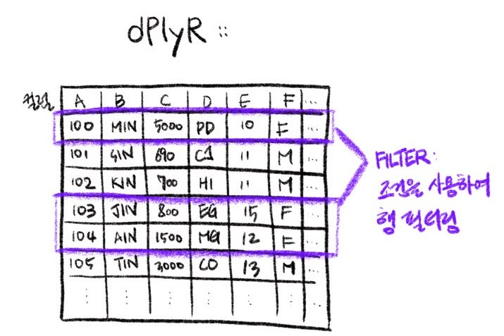 [R] dplyr:: filter() : 데이터프레임 행 선택, 레코드 필터링, 데이터프레임의 레코드 출력 조건 지정하기 ...