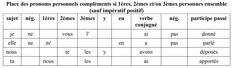 [프랑스어-문법공부] 대명사(Pronoms Personnels) / le, la, l', les, en, lui, leur, y ...