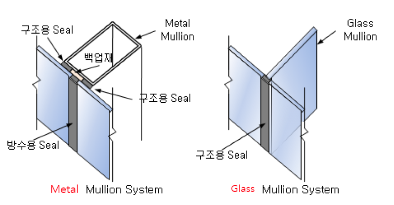 유리공사의 SSG(Structural Sealant Glazing) 공법 : 네이버 블로그