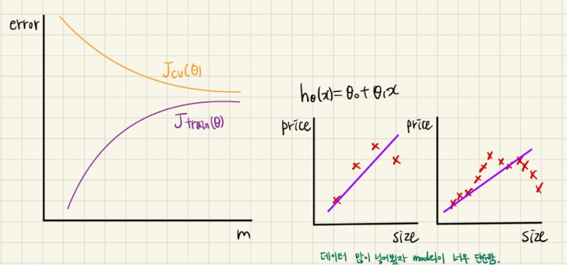 Learning Curve 학습곡선 :: High Variance, High Bias 해결하기 : 네이버 블로그