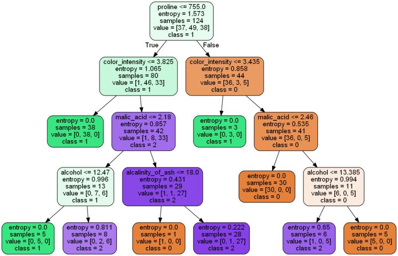 [파이썬] 의사결정나무(Decision Tree) - 분류 : 네이버 블로그