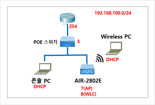 Cisco AIR-2802E AP 단독모드(Autonomous)로 설정하기 : 네이버 블로그