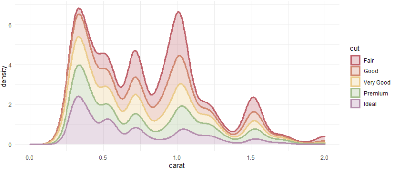 [R] ggplot(), geom_density() (1) 밀도 플롯 기본 : 밀도곡선 그래프로 데이터 빈도 분포 시각화 ...
