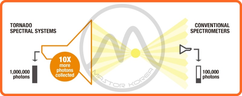 라만 분광기 (Raman Spectroscopy) 적용 분야는? : 네이버 블로그