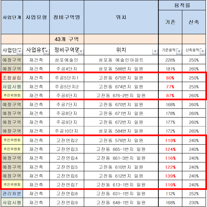 안산시 고잔연립 재건축 추진 현황 2020년 4분기 정비사업 현황 네이버 블로그