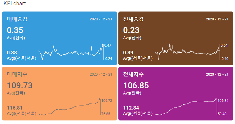 (Spotfire) Visualization Type(KPI Chart) : 네이버 블로그