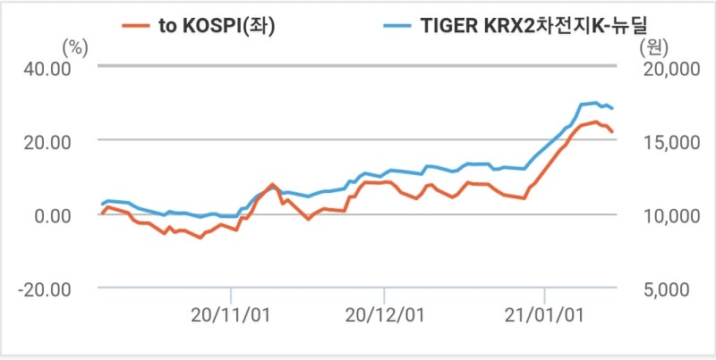 국내 ETF 추천 TIGER KRX 2차전지 K-뉴딜을 알아보자 : 네이버 블로그