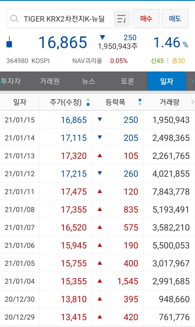 국내 ETF 추천 TIGER KRX 2차전지 K-뉴딜을 알아보자 : 네이버 블로그