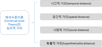 해석수준이론(Construal Level Theory) : 네이버 블로그