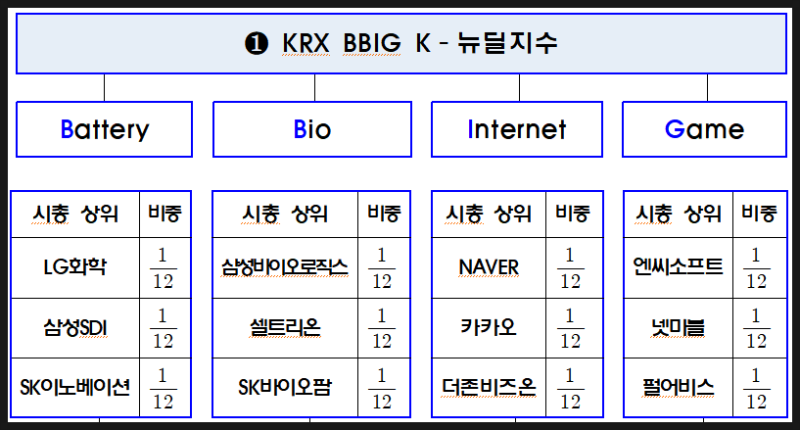 TIGER KRX BBIG K-뉴딜 매수해볼까? 문대통령이 투자한 ETF / 한국판 그린 뉴딜 정책 관련주 : 네이버 블로그