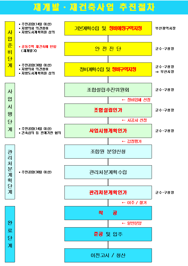 부산 재개발·재건축구역 추진단계별 소요시간정비예정구역~준공 네이버 블로그