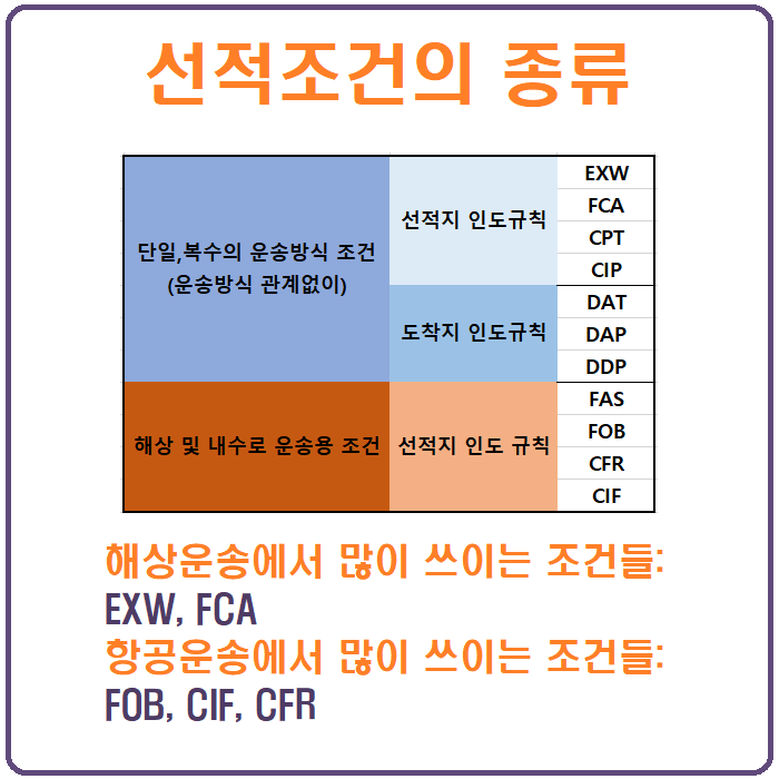 [무역상식] FOB, FCA, CIF, CFR, EXR, CIP 모든 인코텀즈 정리 : 네이버 블로그