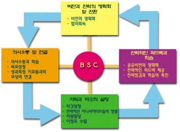 평가 기준, BSC(6) - 도입 효과 : 네이버 블로그