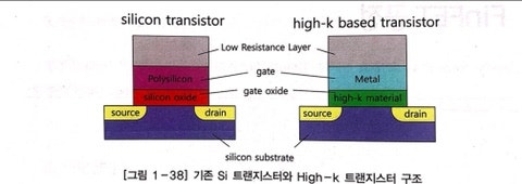 HKMG(High-k Metal Gate)공정 : 네이버 블로그