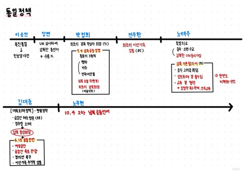 한국사능력검정시험 독학 합격후기 노트정리 공유 한능검 1급 최태성쌤 벼락치기 네이버 블로그